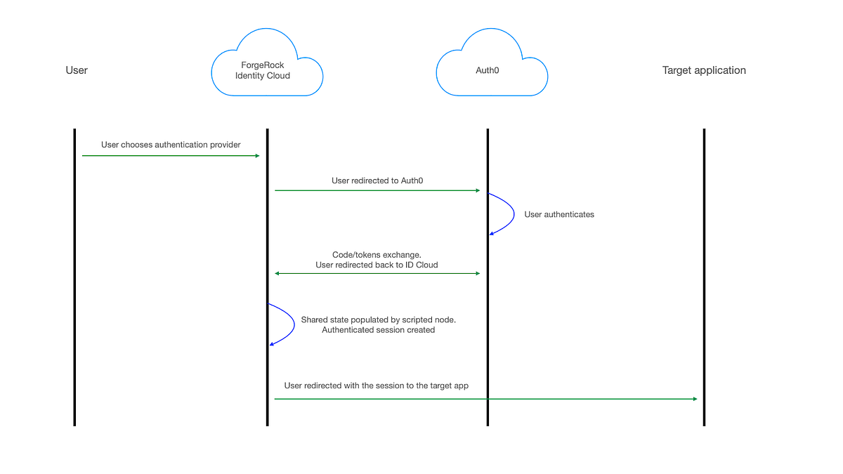 Integrating Forgerock Identity Cloud With Auth0 Okta Using Openid Connect Oidc Protocol Medium