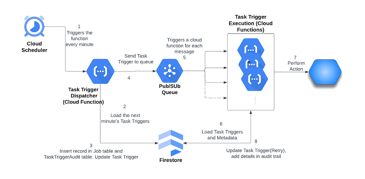 Building a Scalable Scheduler for Millions of Tasks Daily With Google Cloud | by Samarendra ...