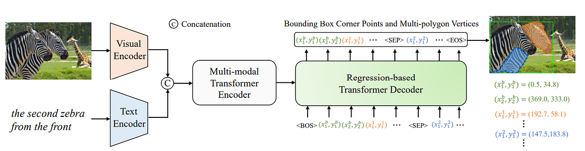 [paper review] PolyFormer: Referring Image Segmentation as Sequential ...