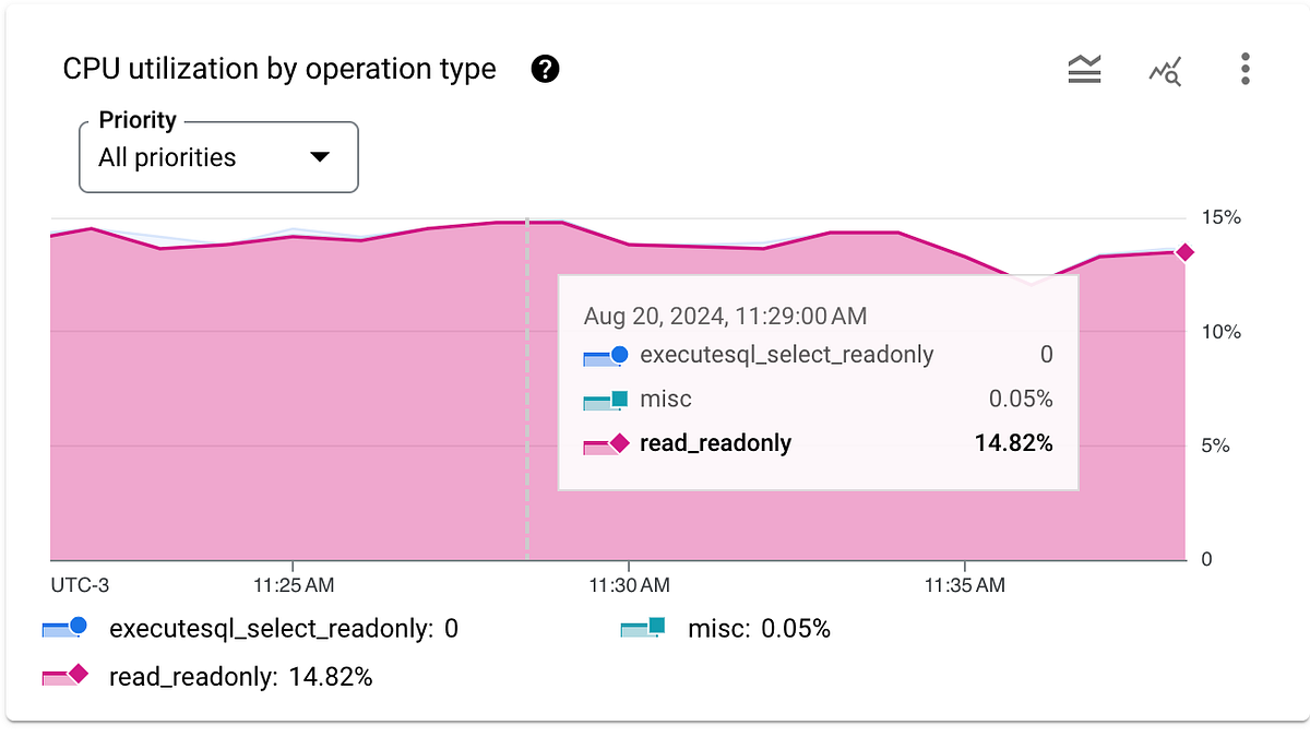 Cloud Spanner — Performance comparison between SQL and READ | by Pablo Arrojo | Google Cloud ...