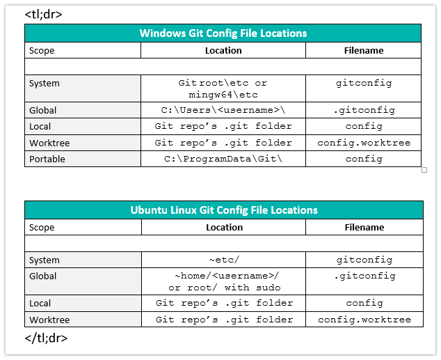 Become a Git Super User — Part 2: Installing and Setting Up Git | by Mohammadreza Pourtorkan ...