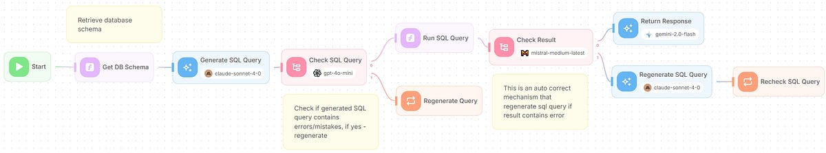 Building a Hallucination-Resistant SQL AI Agent with Flowise for Deeper Data Insights | by ...