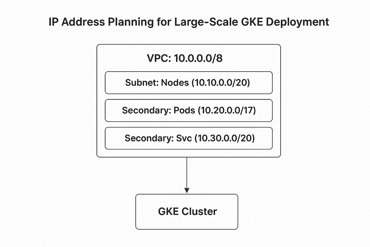 IP Address Planning for Large-Scale GKE Deployments | by Sneha Biradar ...