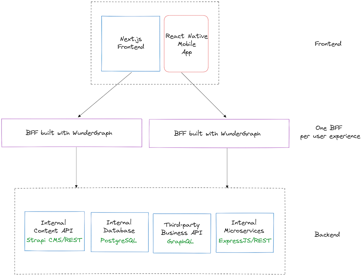 Fixing the BFF pattern with Build-time GraphQL | JavaScript in Plain English