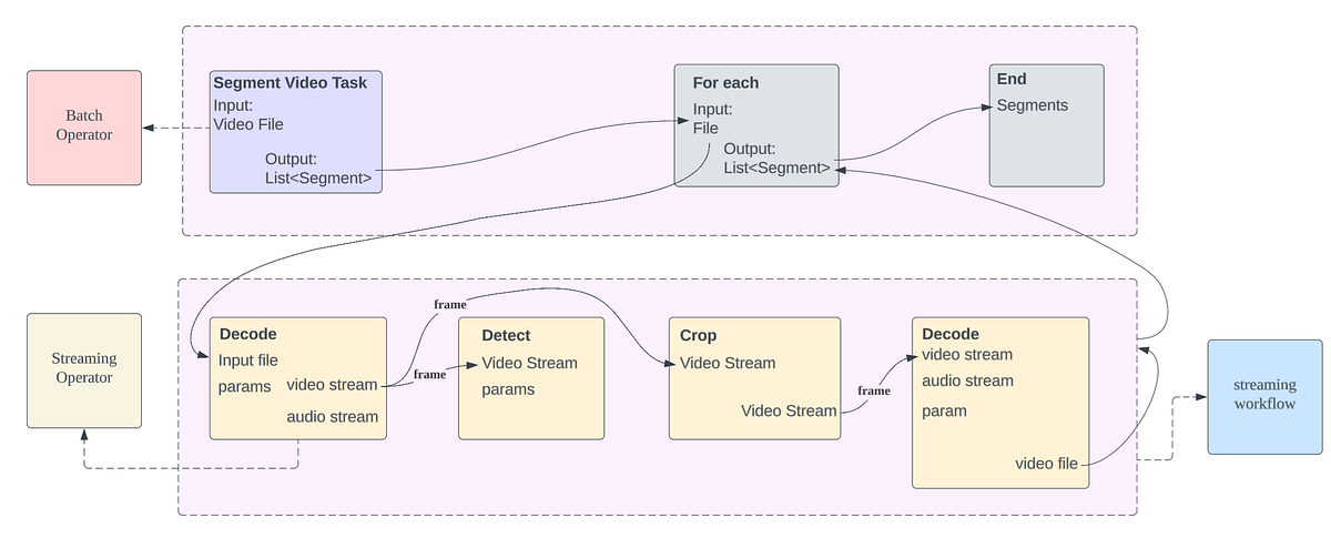 High-Performance Distributed Media Processing Dataflow: Zero-Copy And Kernel Bypass | by Brian ...