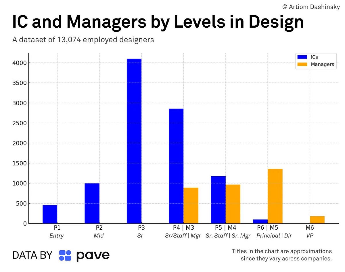 IC vs. Management tracks for designers — what the numbers say | by ...