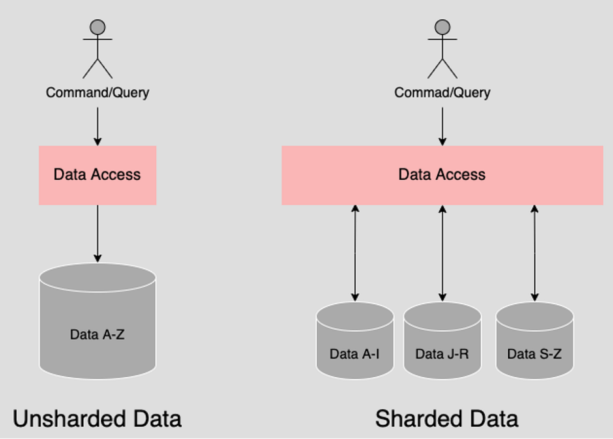 Sharding: How to Manage Large Databases Effectively | by Amit Singh | Stackademic