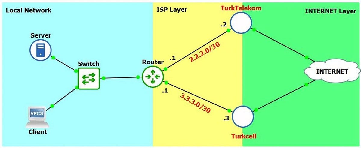 IP SLA (Internet Protocol Service Level Aggreement) | by Yavuz Selim ...