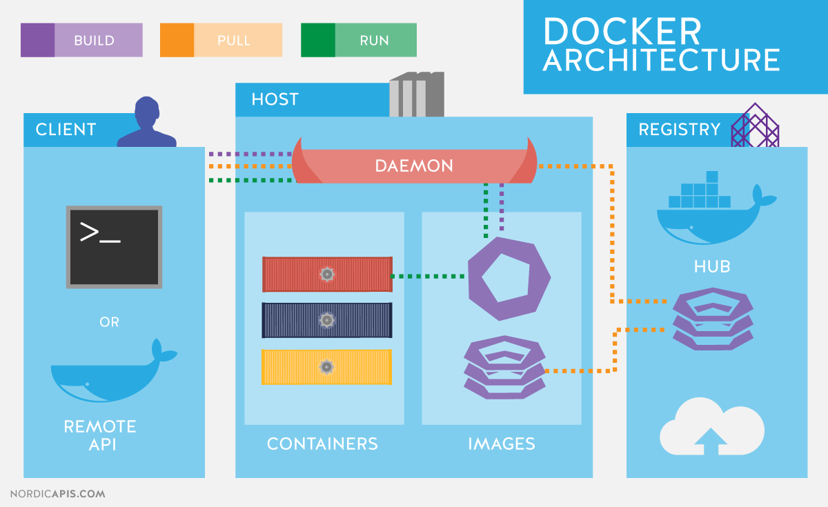Understanding Docker Architecture: An In-depth Overview of Docker Components and Usage | by ...