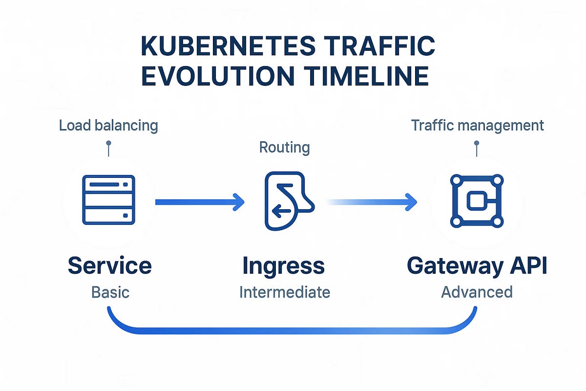 From Ingress to Gateway API: The Evolution of Kubernetes Traffic ...