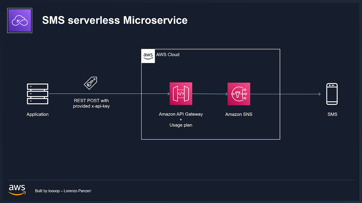 AWS serverless Microservice to send SMS (API Gateway + Usage plan + SNS) | by Lorenzo Panzeri ...