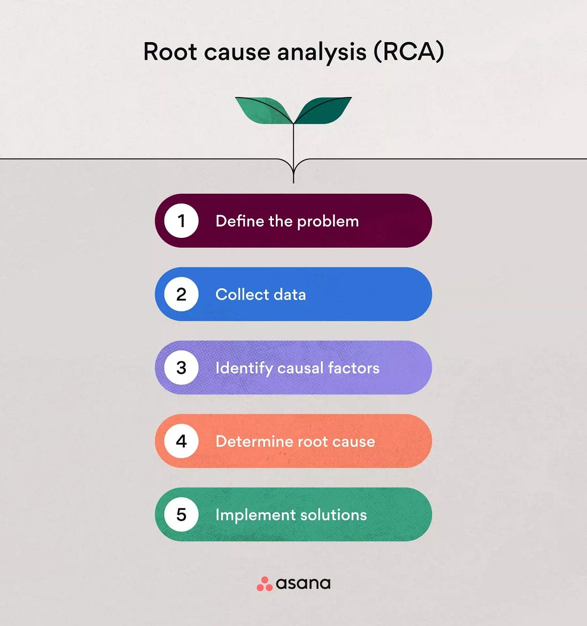 Root Cause Analysis. An essential tool for problem-solving | by Chris McCumskey MCIPS (www.cips ...