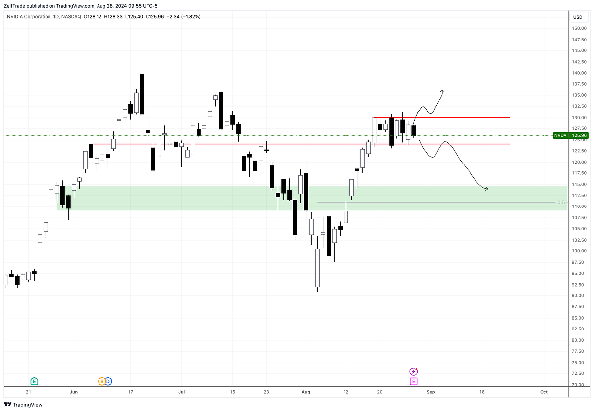 Mag7 Tech Stocks — Edition #8. Mid-week update | by Zelf Trade | Aug ...