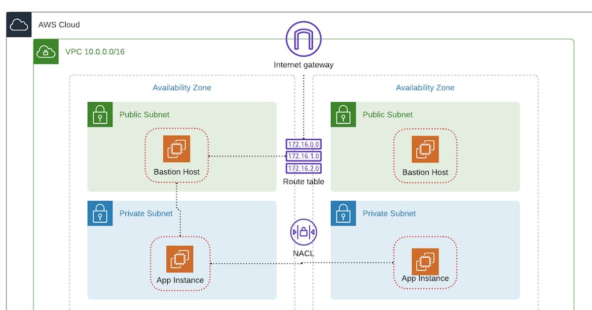 Understanding Security Groups with AWS CloudFormation: A VPC with Bastion Hosts and Private ...