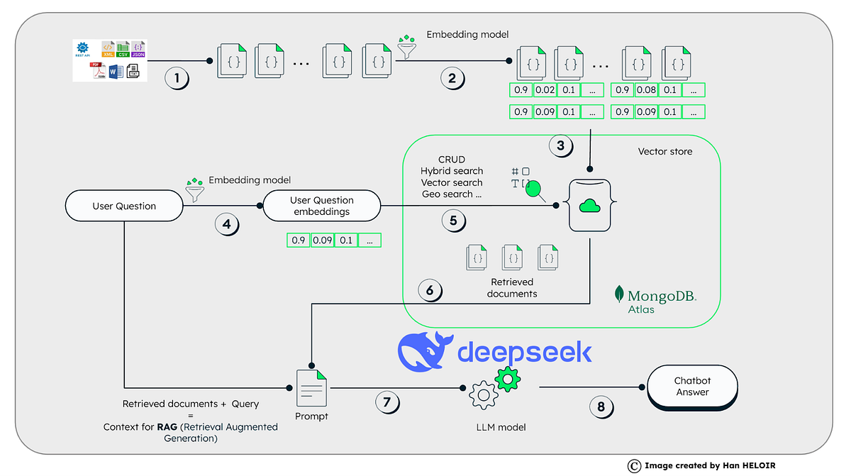 DeepSeek and the Future of LLMs: Why MongoDB’s LLM-agnostic Approach ...