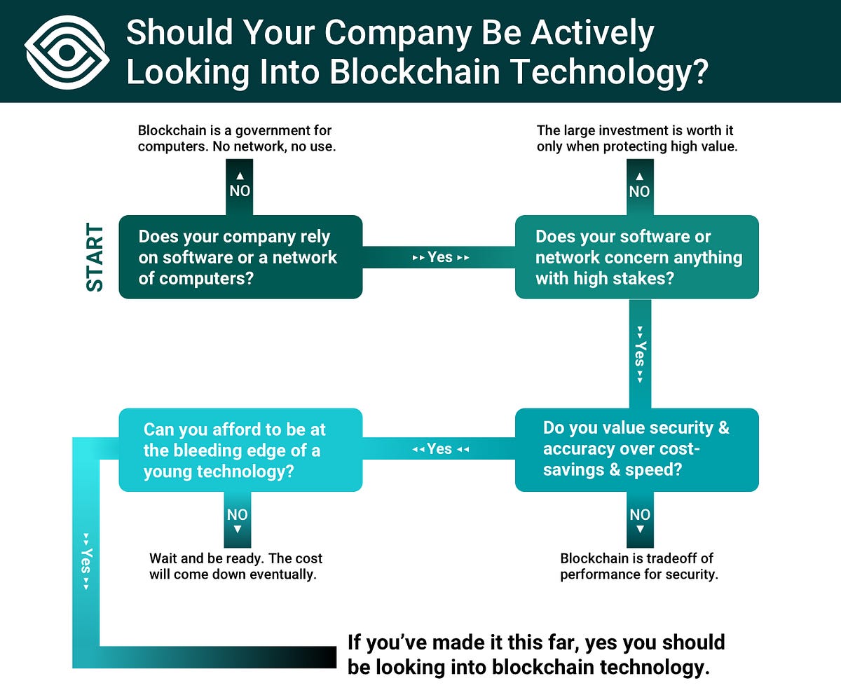 4 Questions Your Company Should Ask Before Pursuing Blockchain ...