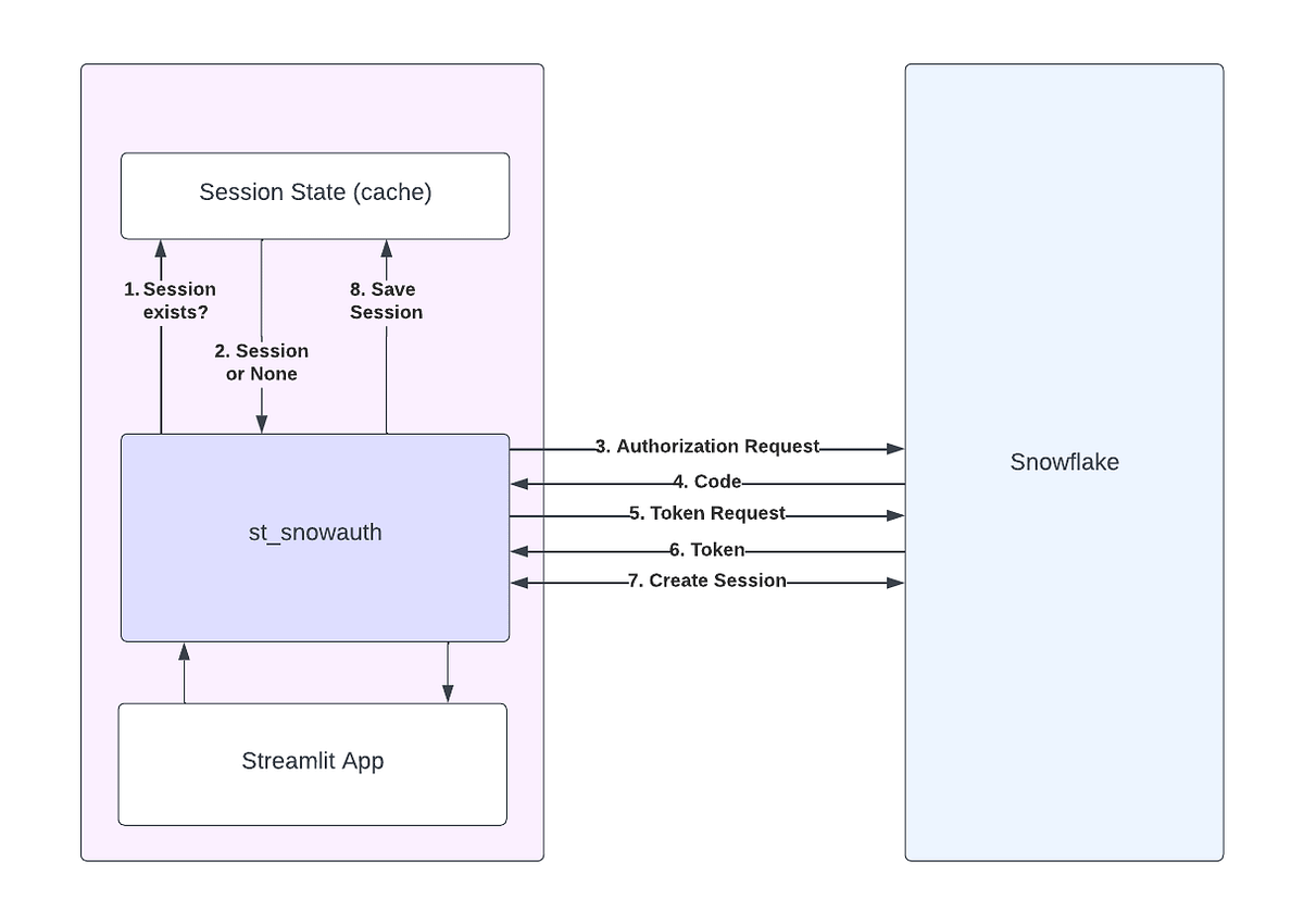 Snowflake OAuth for Streamlit. One of the most common questions I get ...