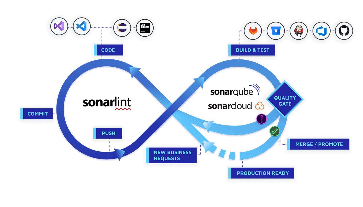 【tutorial】azure Devops — 將 Sonarcloud 引入至 Azure Devops 以提升代碼品質 By Kellen Medium