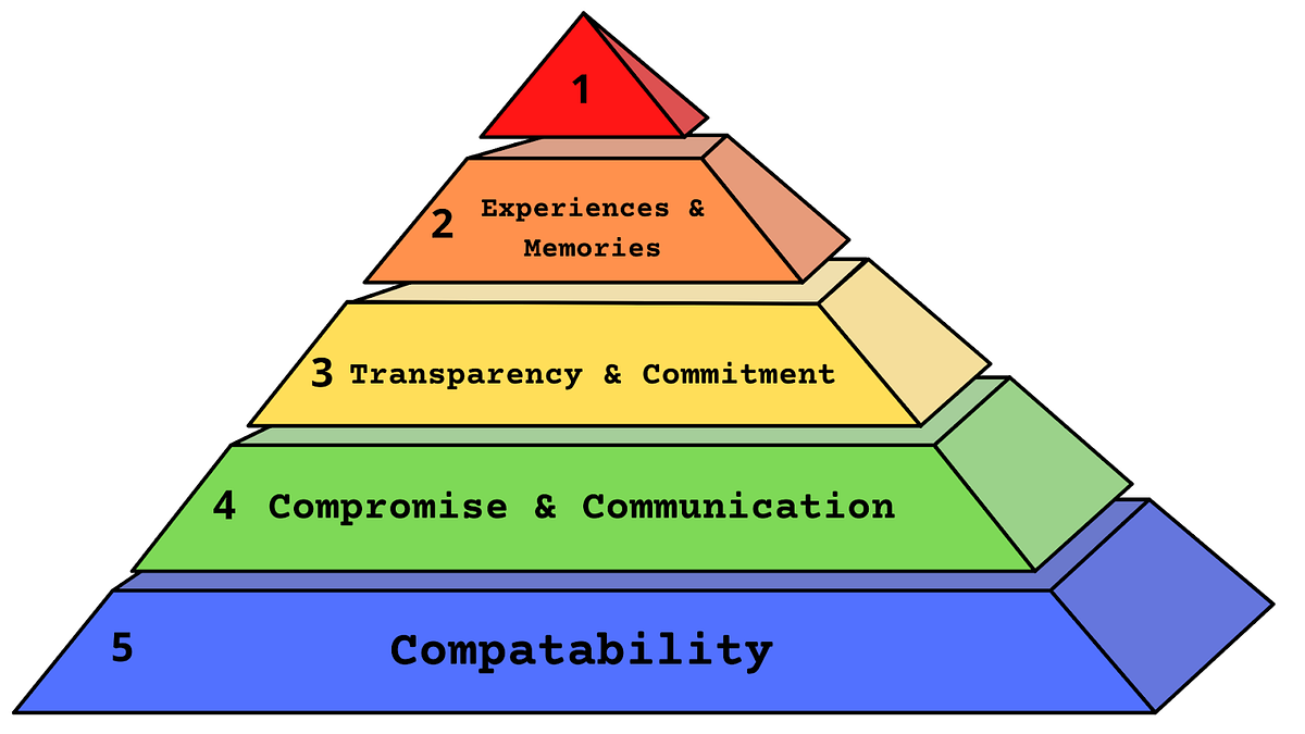 How You Can Use the Relationship Pyramid | by Julia Yepes | Medium