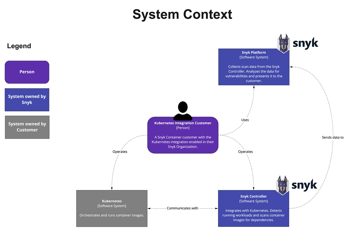 Snyk integrates with Kubernetes. Snyk能夠支援與Kubernetes進行整合，針對Kubernetes內部 ...
