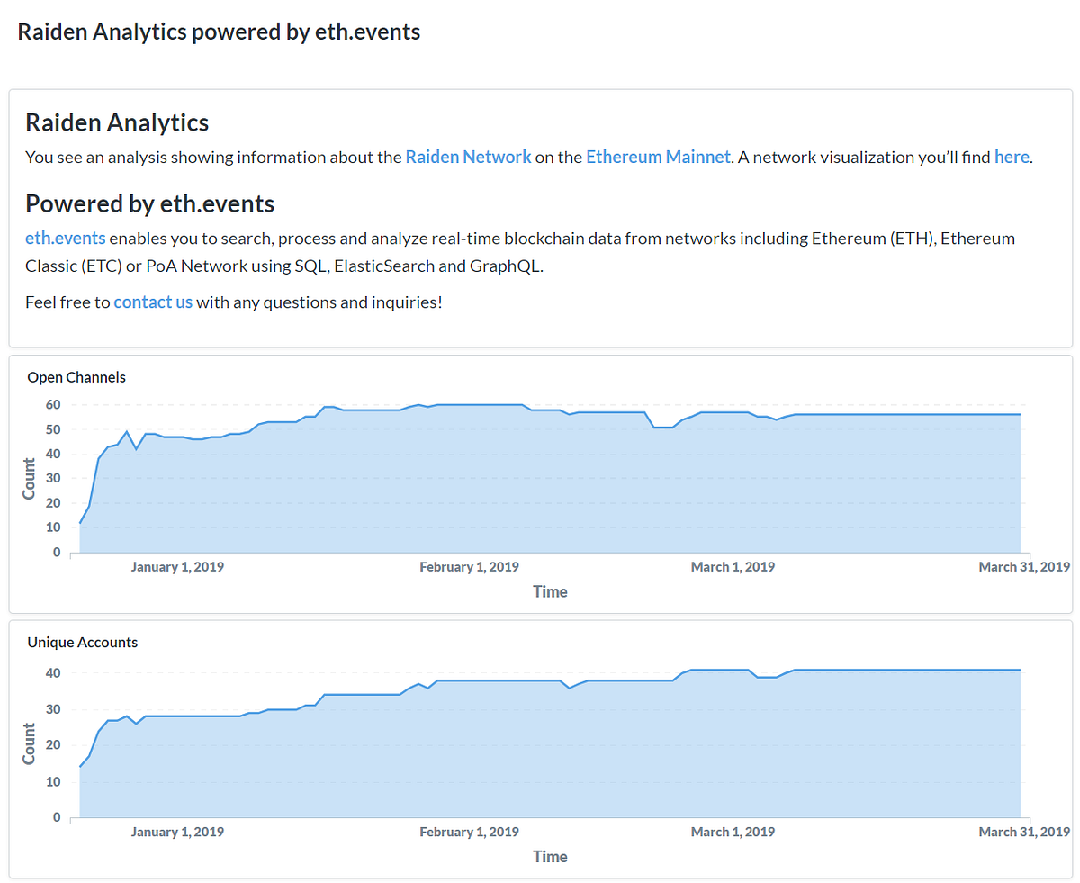 Raiden Network charts in dashboard | by Anyblock Analytics GmbH | Medium