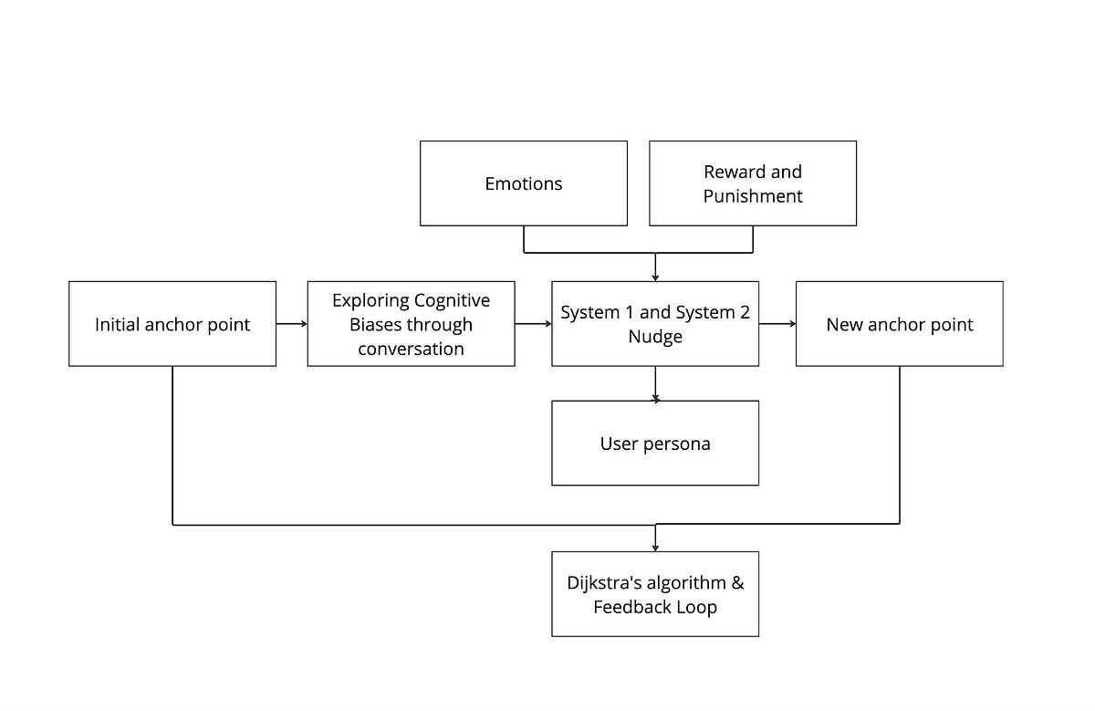 Goal Directed Nudging Using LLM and Graphs | by Shirin AP | Medium