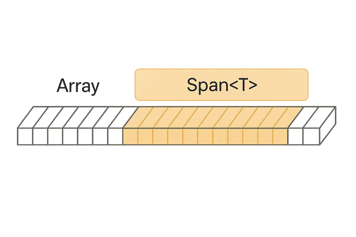 Span vs Array in C# (Beginner-Friendly Explanation) | Medium