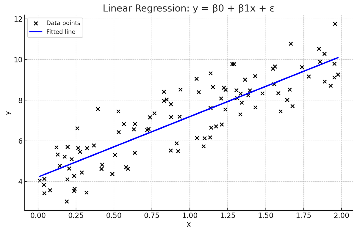 Linear Regression: Machine Learning — For Beginner and For Data Analyst. | by Nirajanrijal | Jun ...