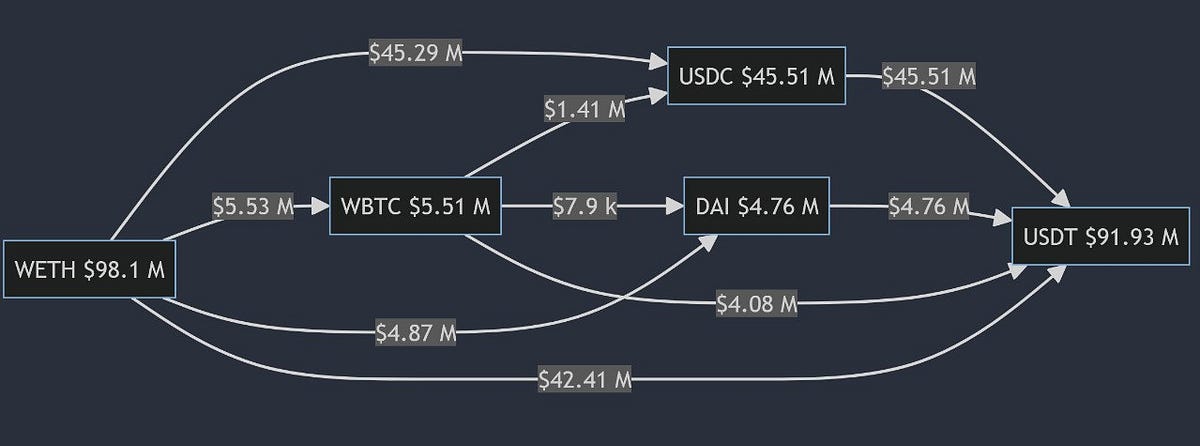 Optimizing DEX Liquidity Aggregation for Risk Assessment with Linear Programming | by Eitan ...