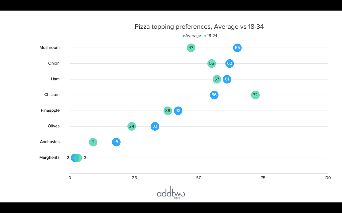 How to make it in PowerPoint: Abacus chart | by Add Two | Medium
