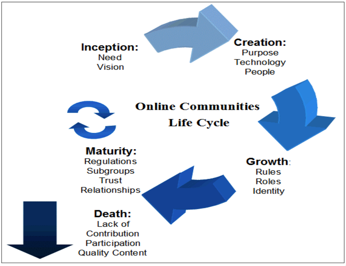 Reimagining the Community Life Cycle: A Practical Guide for 2025 | by ...