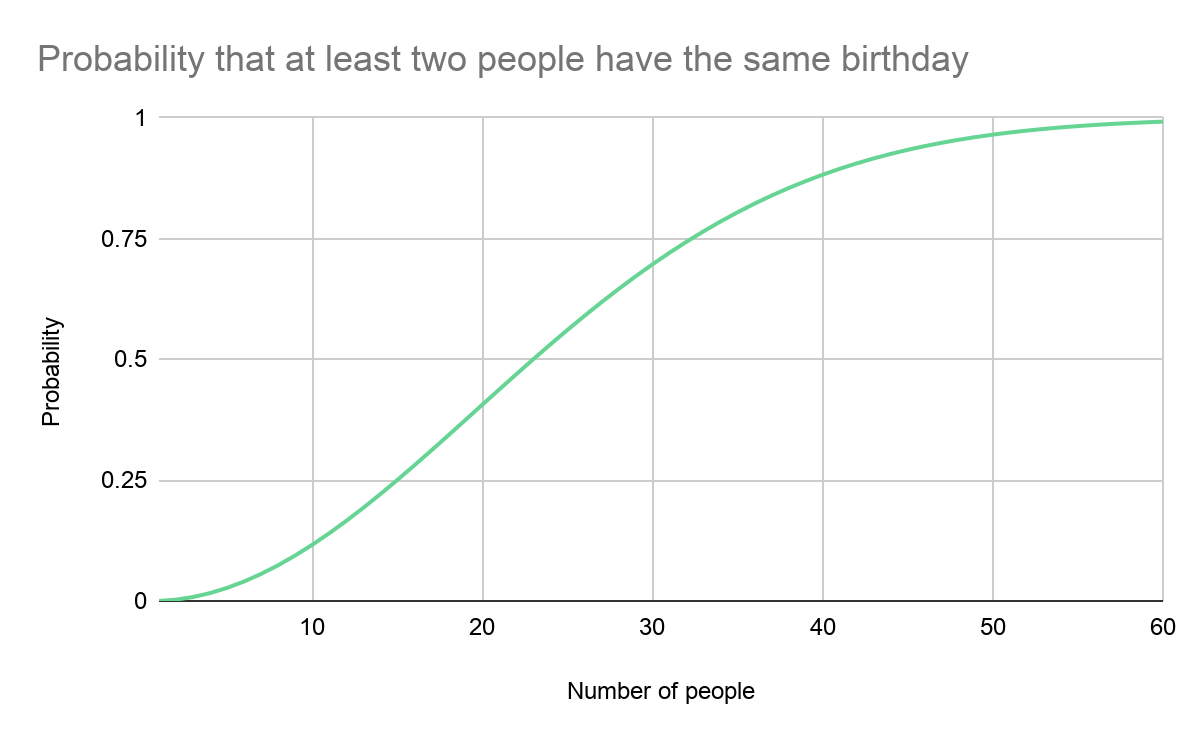 The Birthday Paradox. What is the probability of people… | by Sarah ...