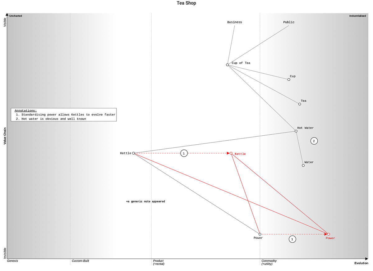 Analyzing Wardley Maps with ChatGPT: Bridging Strategy and AI | by Mark Craddock | Context ...