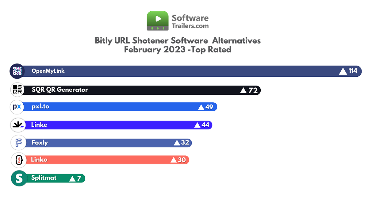 7 Hot Bitly URL Shortener Alternatives with Deals for February, 2023 ...