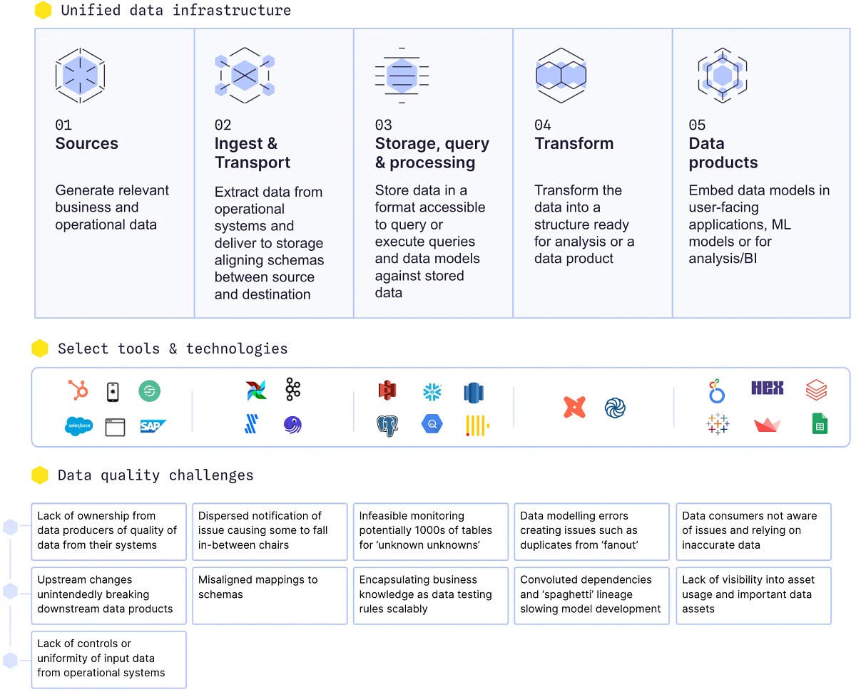 How data observability fits into the different stages in the data ...