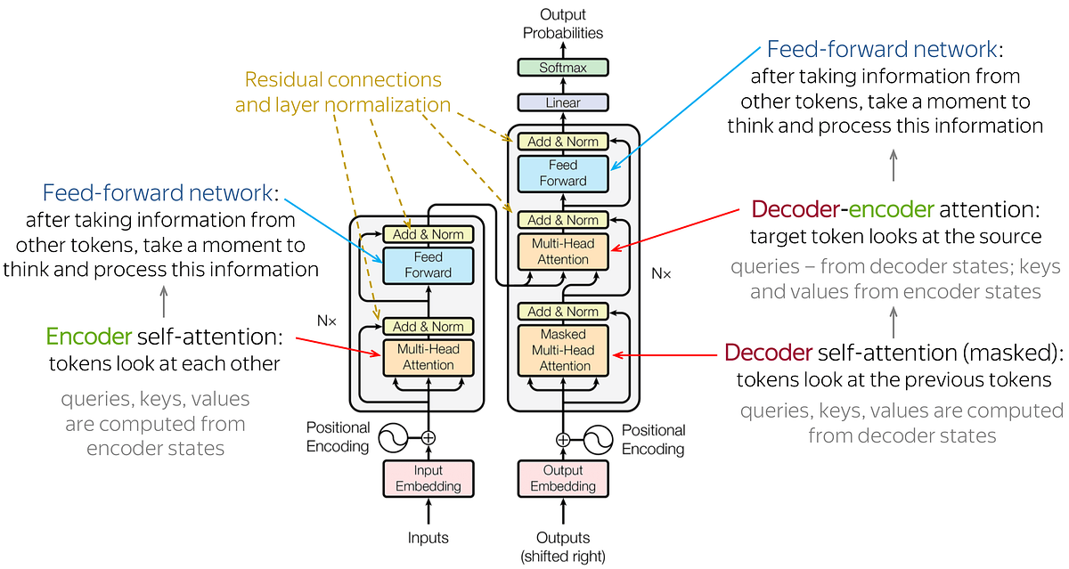 LLM Behind the Scenes: Exploring Transformers with TensorFlow | by ...