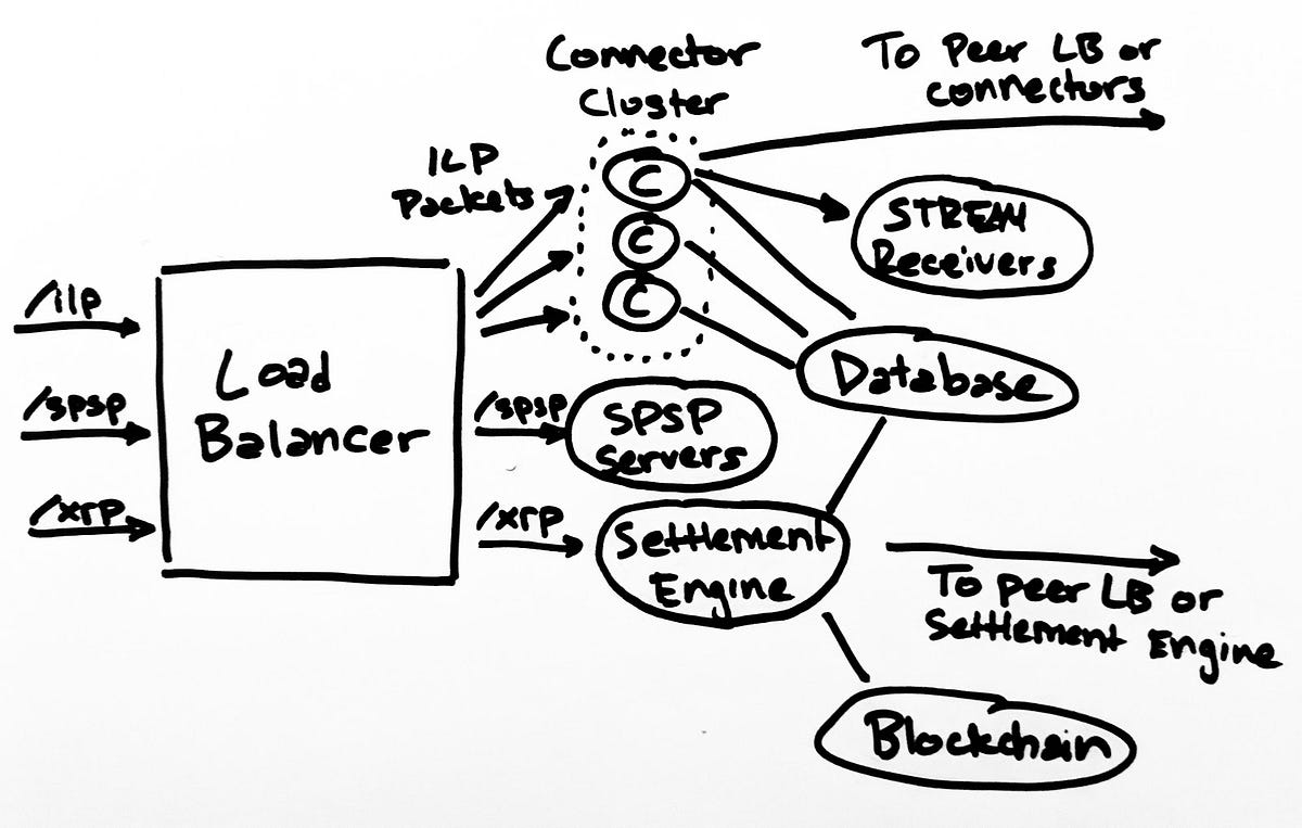 Thoughts on Scaling Interledger Connectors | by Evan Schwartz ...
