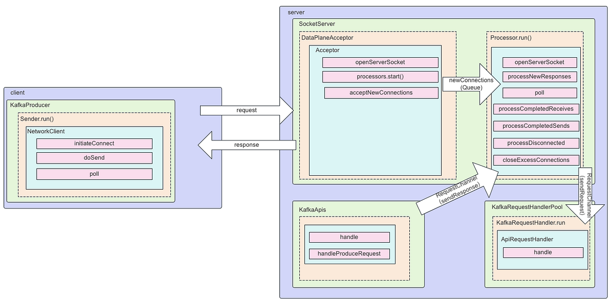 Analyzes Kafka Network Communication | by AutoMQ：Cloud-Native Apache Kafka Alternative | Medium