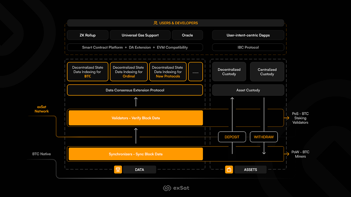 exSat: The Docking Layer for Bridging the Gap Between Bitcoin and Layer 2 Scaling Solutions | by ...