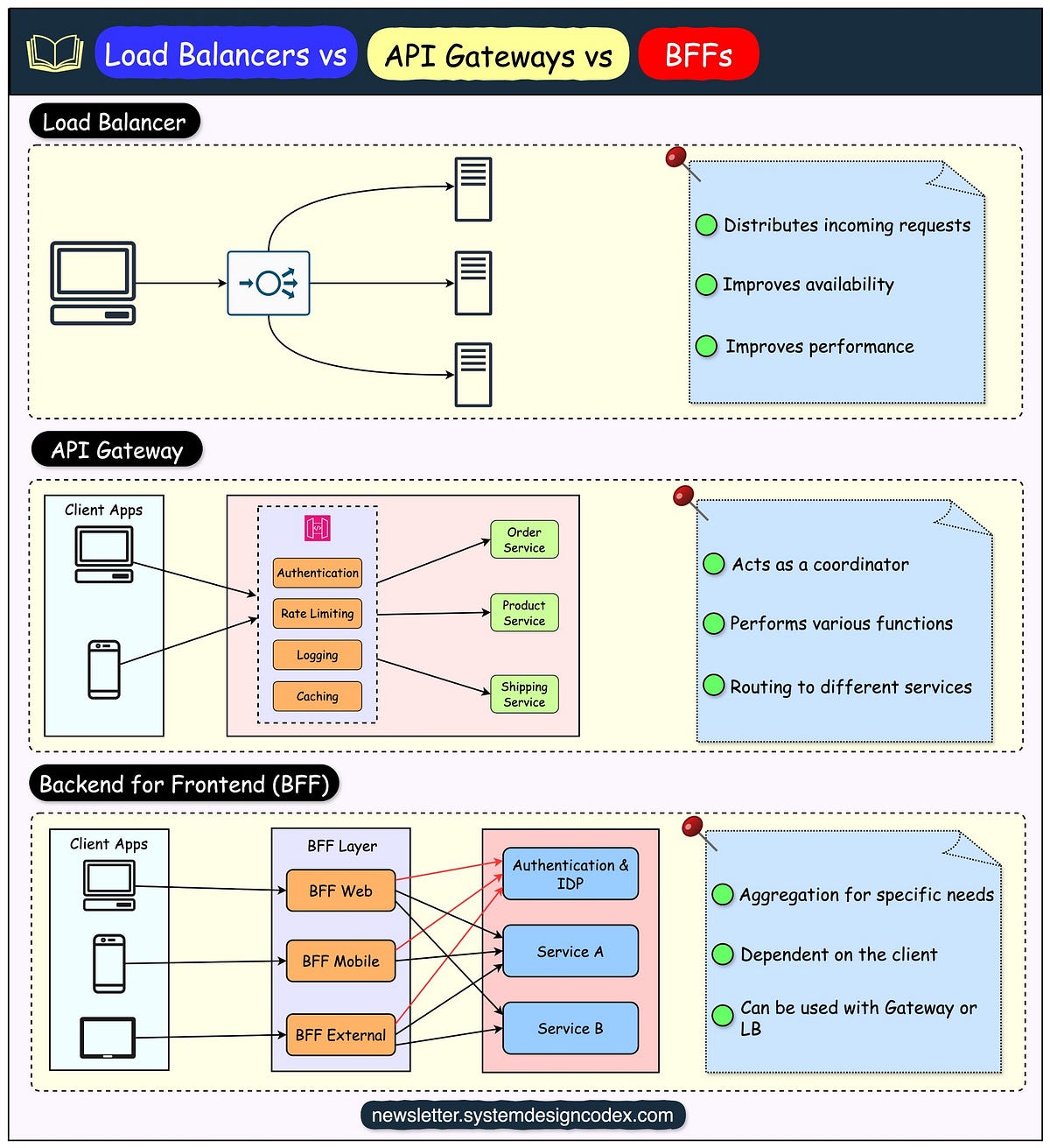 Main Differences Between Load Balancers, API Gateways, and BFFs. | by ...