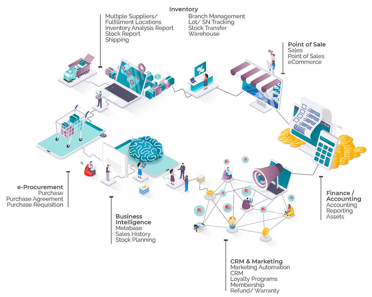 Odoo — A Retail Management ERP. Do you know that there are more small… | by Primoris Systems ...