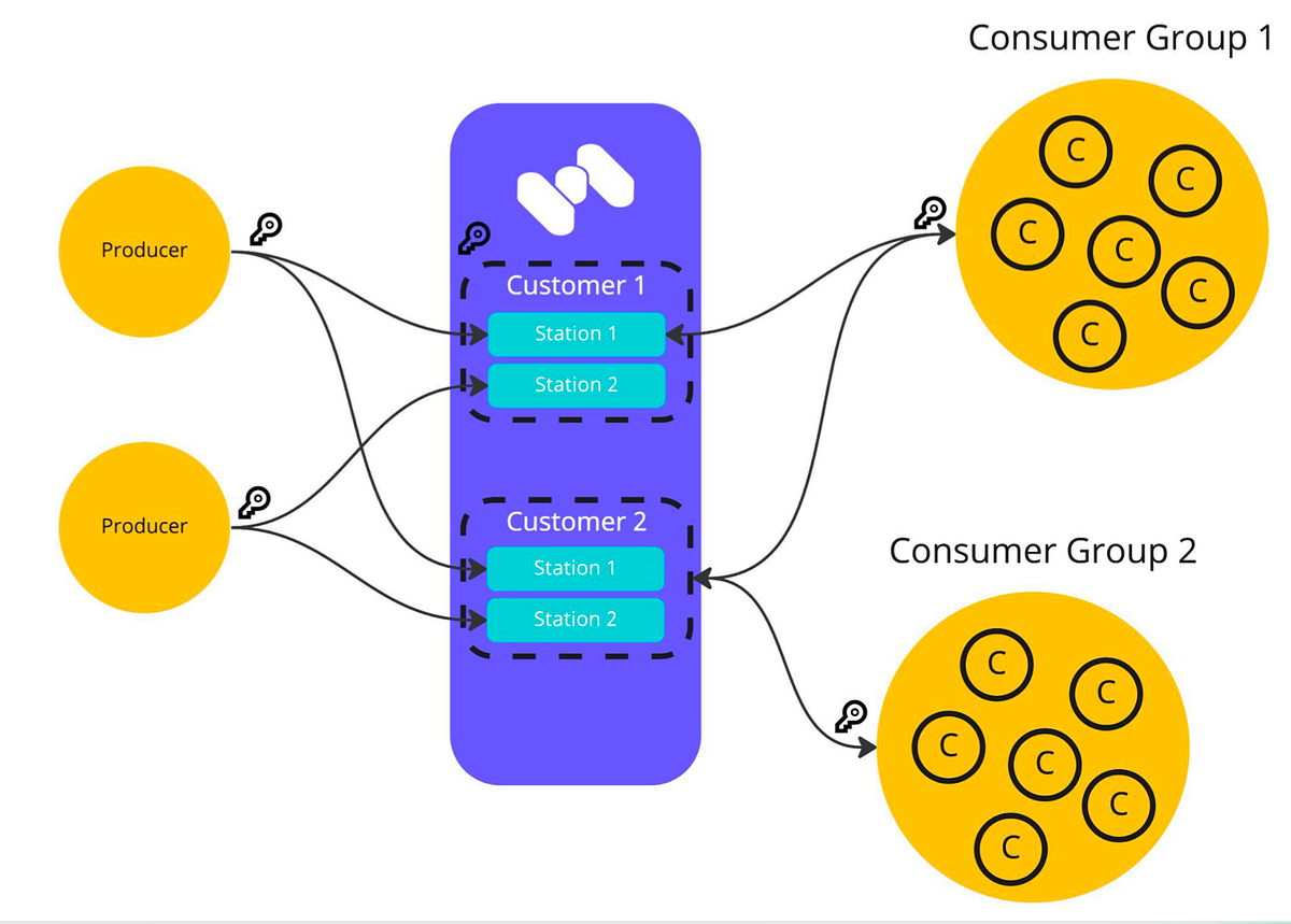 AWS SQS vs Memphis.dev. The differences between AWS SQS and… | by Memphis.dev | Memphis.dev | Medium