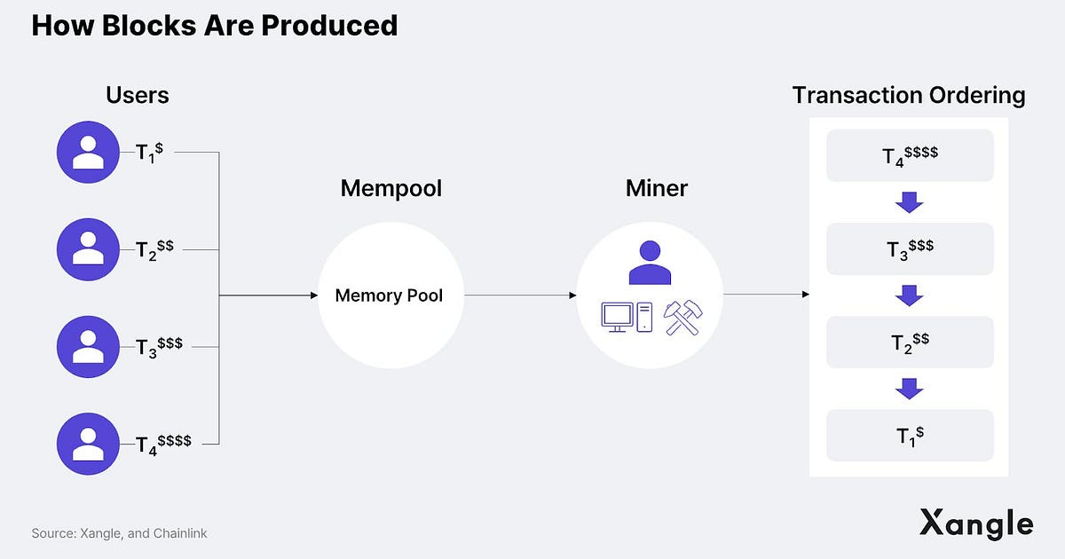 Creating A Blockchain Part 6 — Transaction Mempool And Tx Encoding By Siddharth Patel 4846