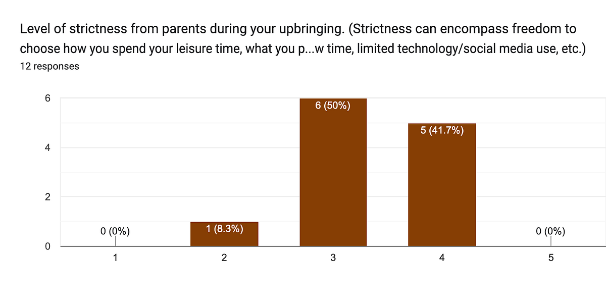 WP2: Report on Asian-American Upbringing Survey | by Enoch Zhu ...