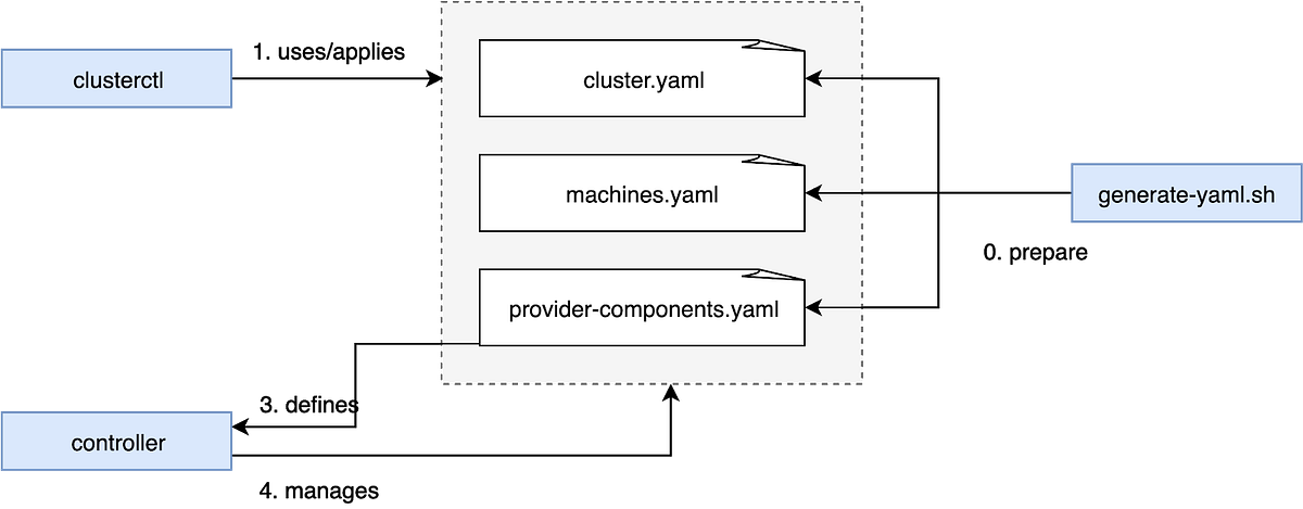 Deep Dive to Cluster API. Kubernetes is a popular open source… | by Xun ...