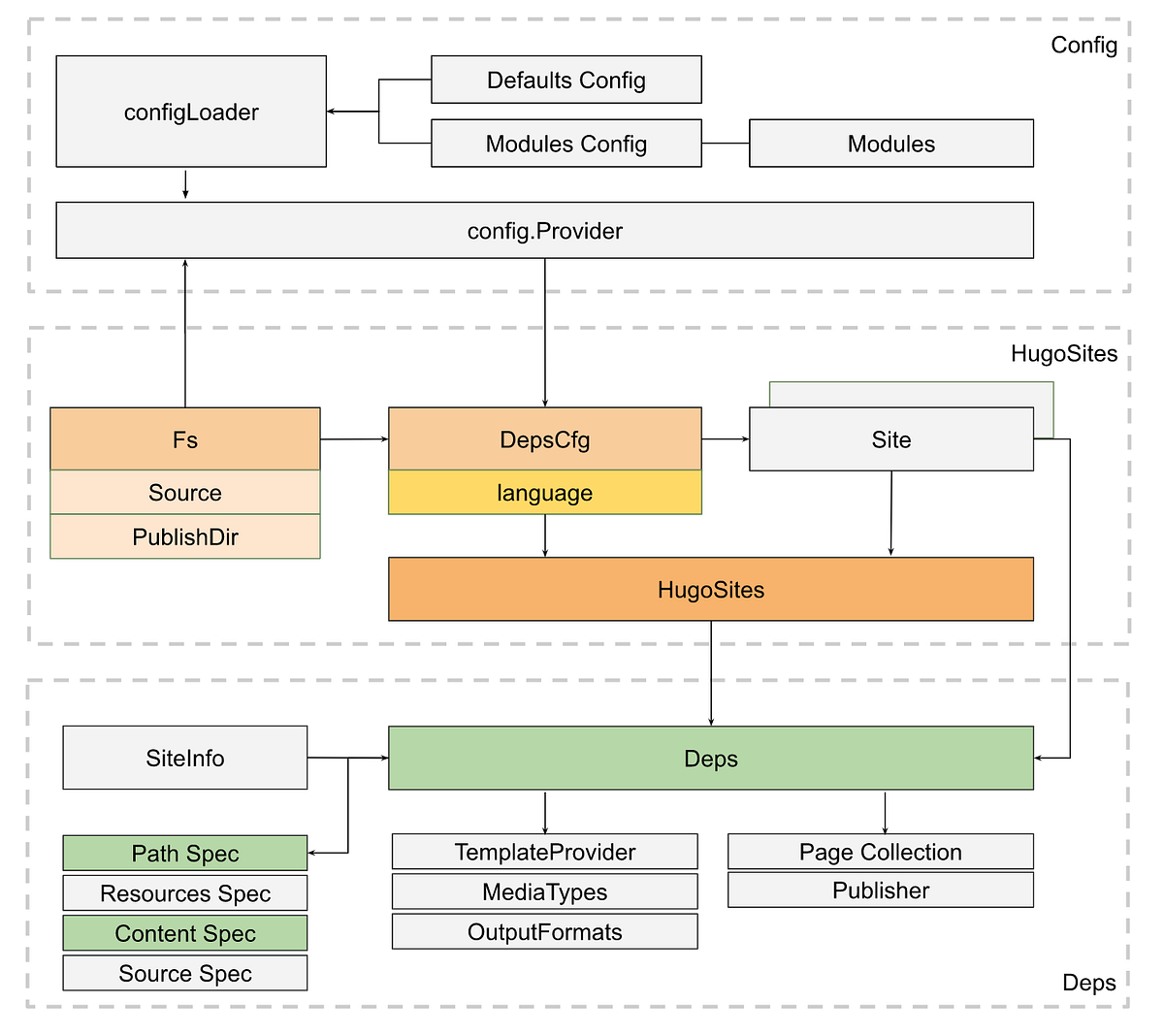 08. Hugo架构 — 文件系统的组织 #. Hugo目前主要的操作都是对本地文件进行的。… | by Sun Wei | Medium