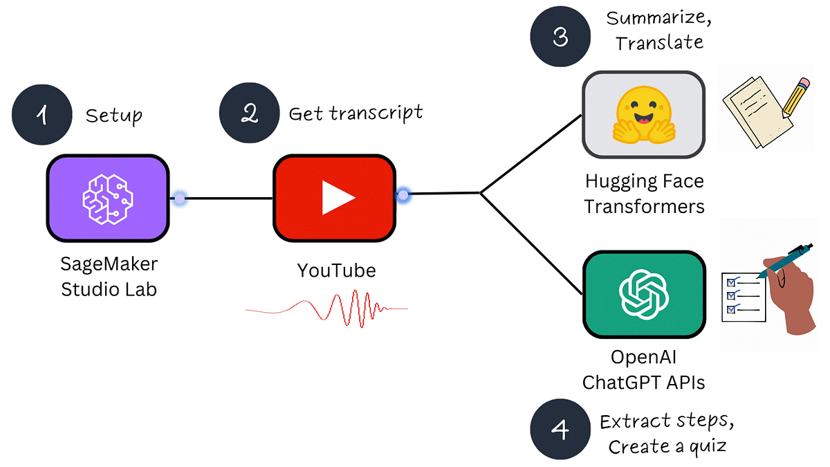 Build a ChatGPT-Powered AI tool using AWS Sagemaker | AWS in Plain English