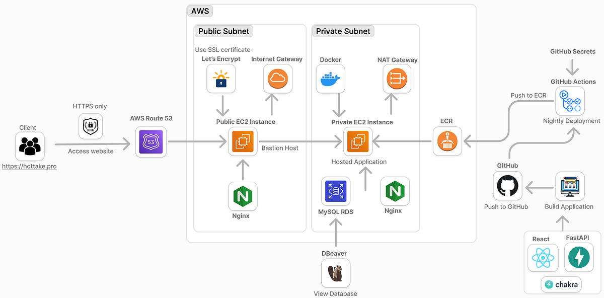 Hosting Your Web App with AWS, GitHub Actions, Docker & Automated Workflows: A Complete Guide ...