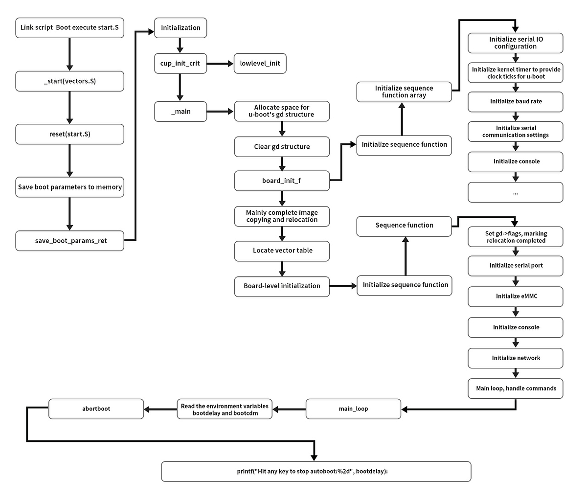 AM6254 Embedded Platform: Optimization Scheme for Shortening U-boot Boot Time | by Forlinx | Medium