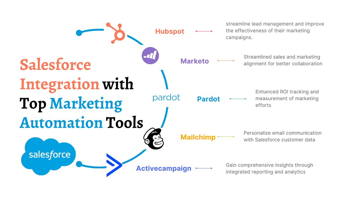 Salesforce Integration with Marketing Automation Tools | by Harry ...